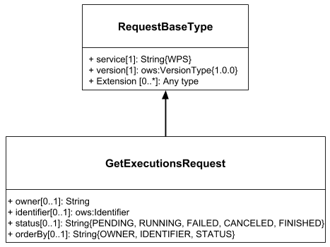 [Geoserver-users] Pre-Proposal: WPS Extension "GetExecutions" Operation - user - OSGeo Discourse